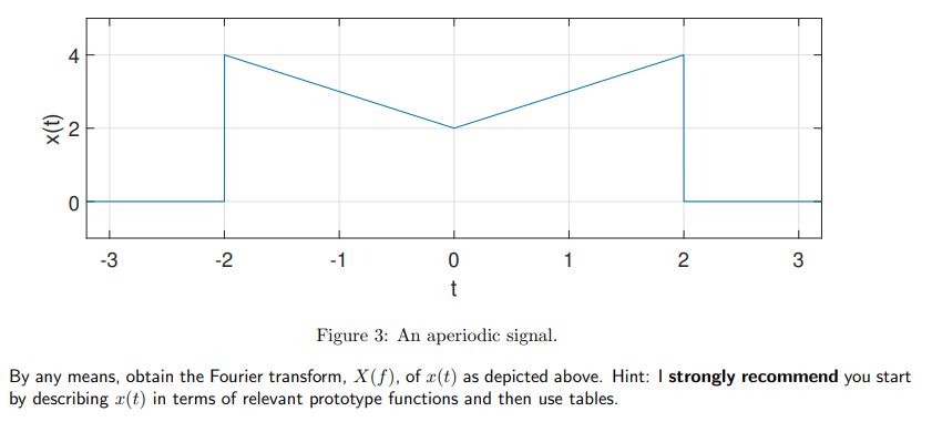 Solved Figure 3: An aperiodic signal. By any means, obtain | Chegg.com