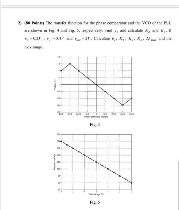 2) (80 Points) The transfer function for the phase | Chegg.com