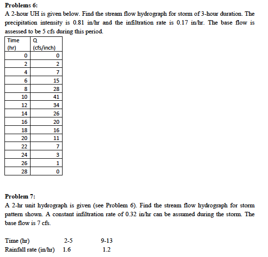 Solved Problems 6: A 2-hour UH is given below. Find the | Chegg.com
