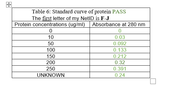 Solved Find the absorbance of unknown protein solution in | Chegg.com