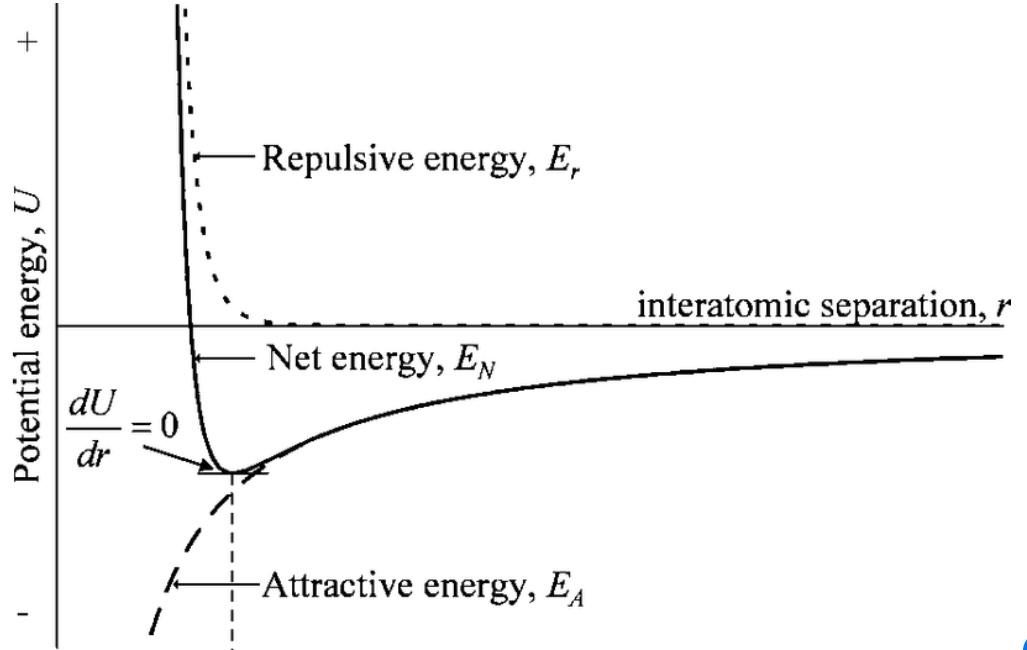 Solved In the graph shown, what does "repulsive" and | Chegg.com