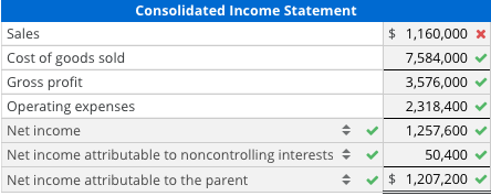 Solved Preparing a consolidated income statement—Cost | Chegg.com