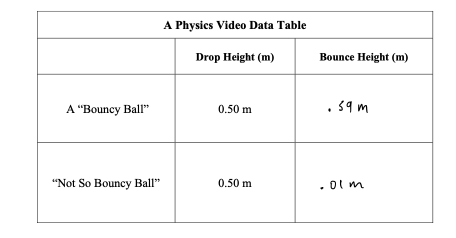 Solved A Physics Video Data Table Drop Height (m) Bounce | Chegg.com