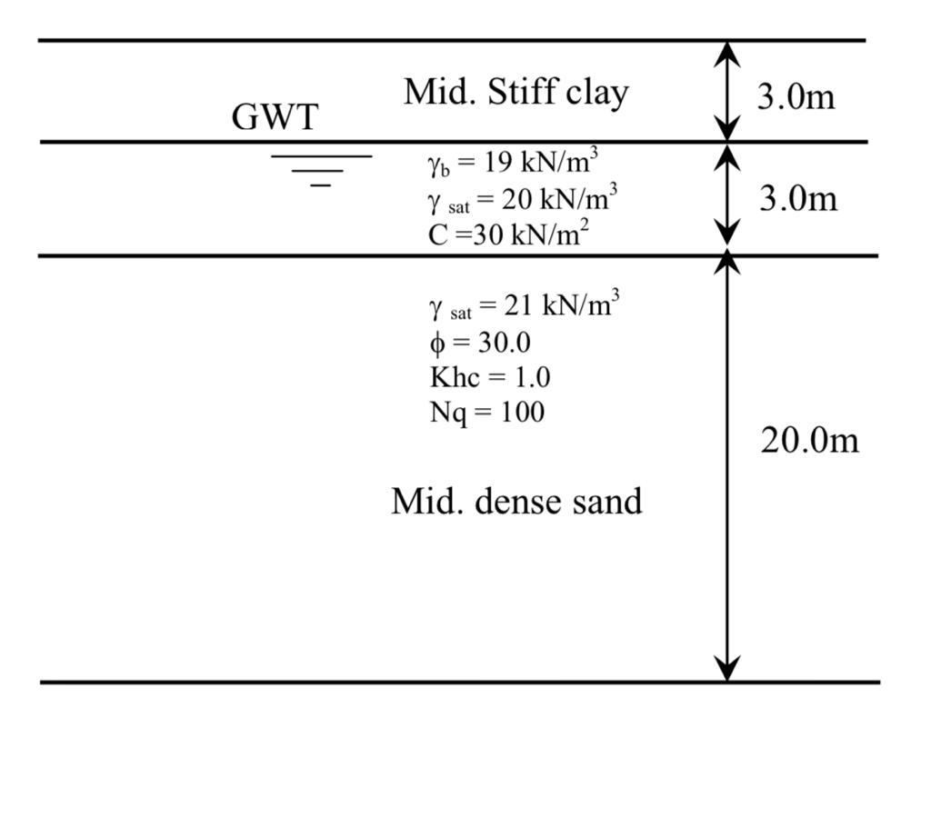 Solved The figure shows the subsurface soil profile at a | Chegg.com