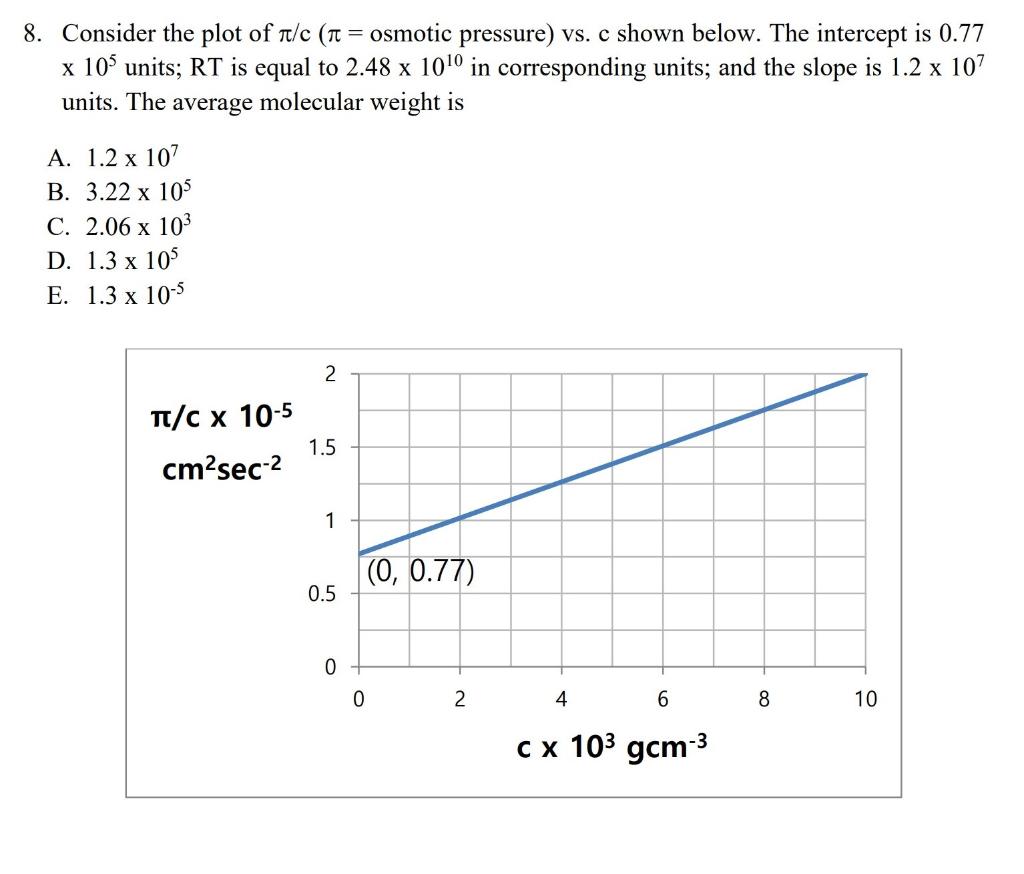 Solved 8. Consider the plot of л/c (n = osmotic pressure) | Chegg.com