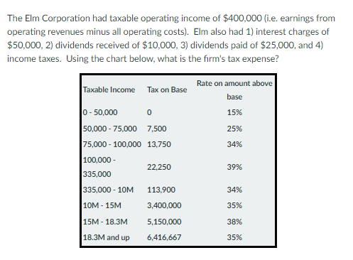 Solved The Elm Corporation had taxable operating income of | Chegg.com