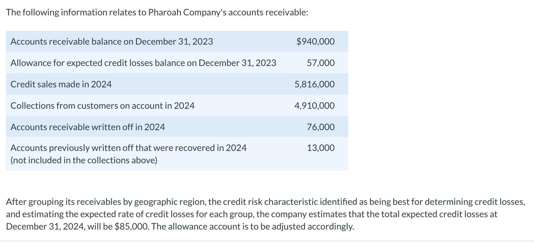 Solved Calculate The Ending Balance In Accounts Receivable Chegg