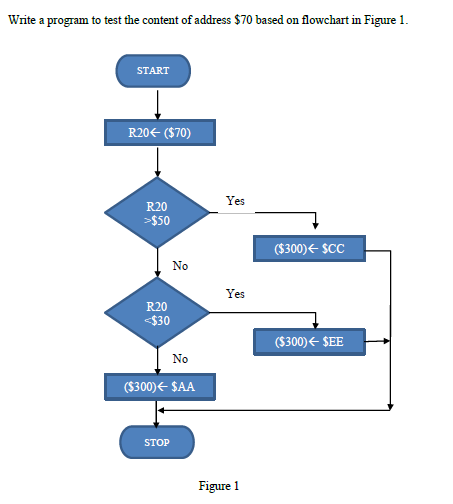 Solved Write a program to test the content of address $70 | Chegg.com