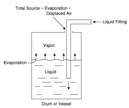 For vessels being filled with liquid, volatile | Chegg.com