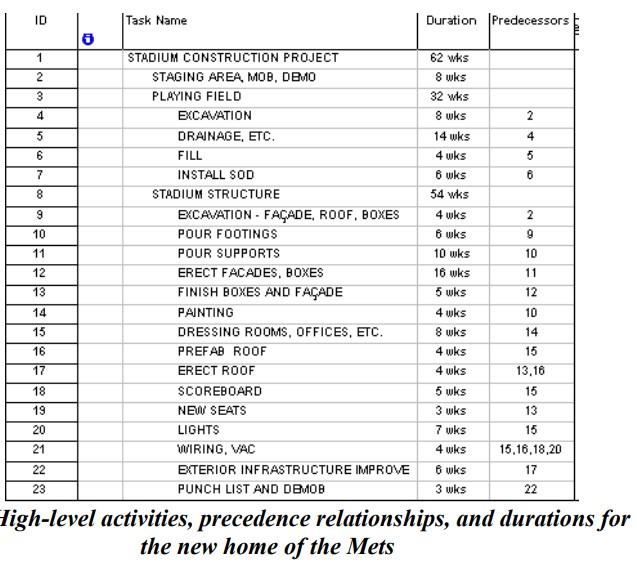 Develop a high-level Gantt Chart in MS Project for | Chegg.com