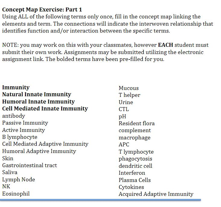 Concept Map Exercise: Part 1 Using ALL of the | Chegg.com