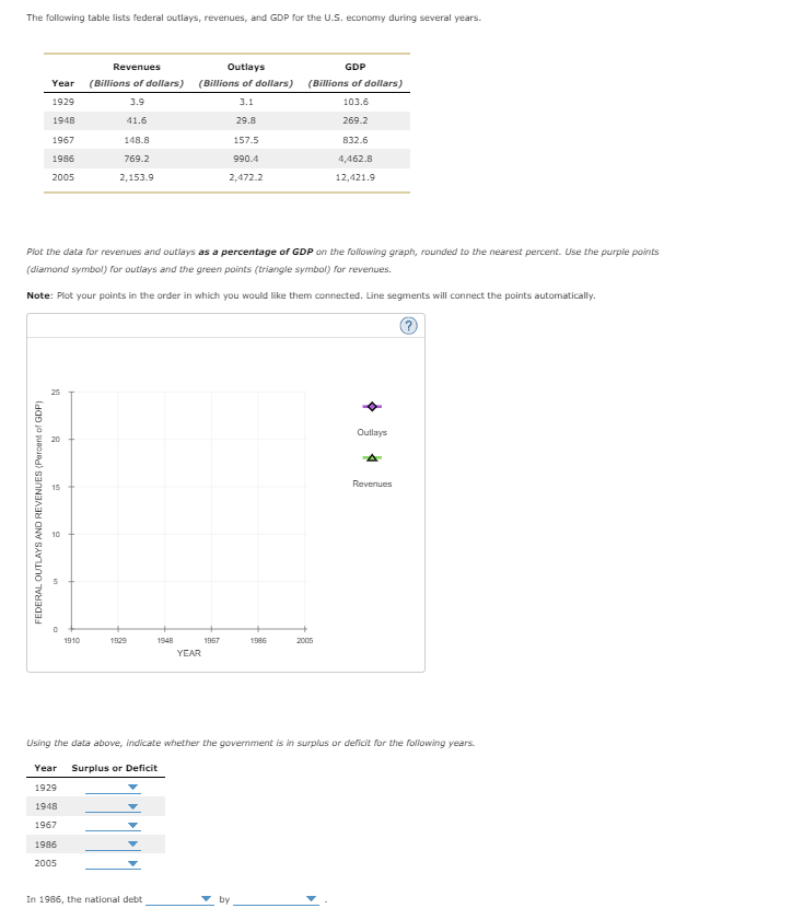 Solved The following table lists federal outlays, revenues, | Chegg.com