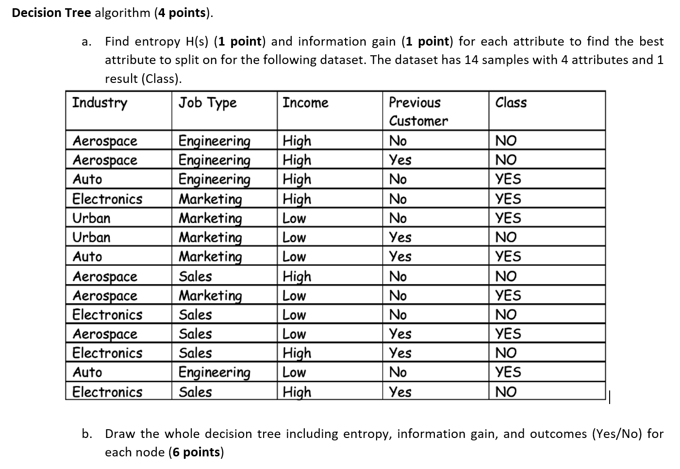 Solved Decision Tree algorithm (4 ﻿points).a. ﻿Find entropy | Chegg.com