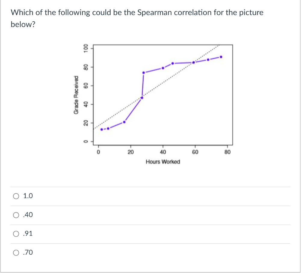 Solved Which of the following could be the Spearman | Chegg.com