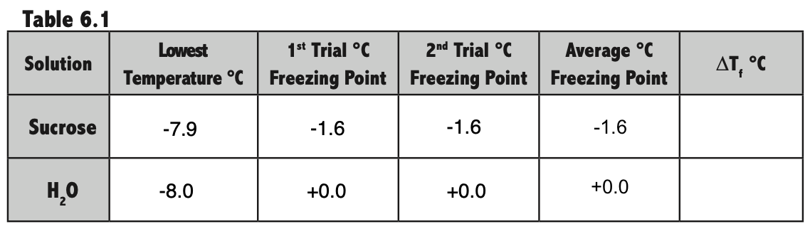 Solved The mass of one mole of sugar is 342 g. You used 19 g | Chegg.com