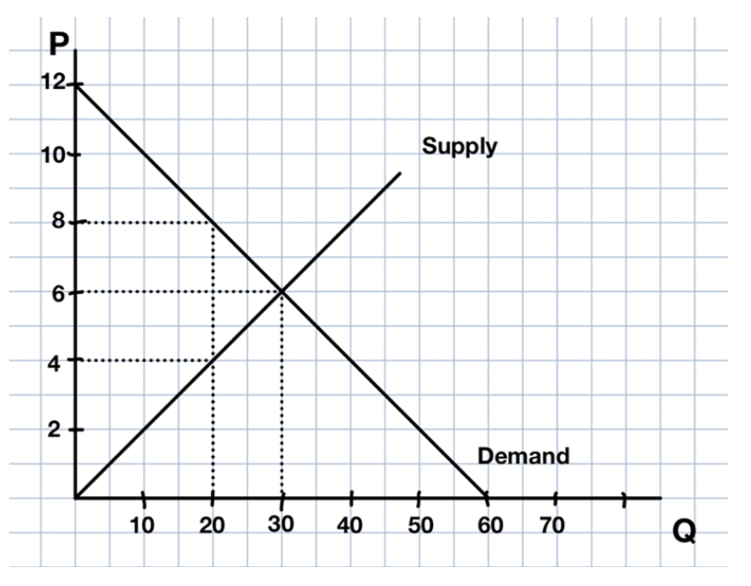 Solved Using the graph above, suppose the producer decided | Chegg.com