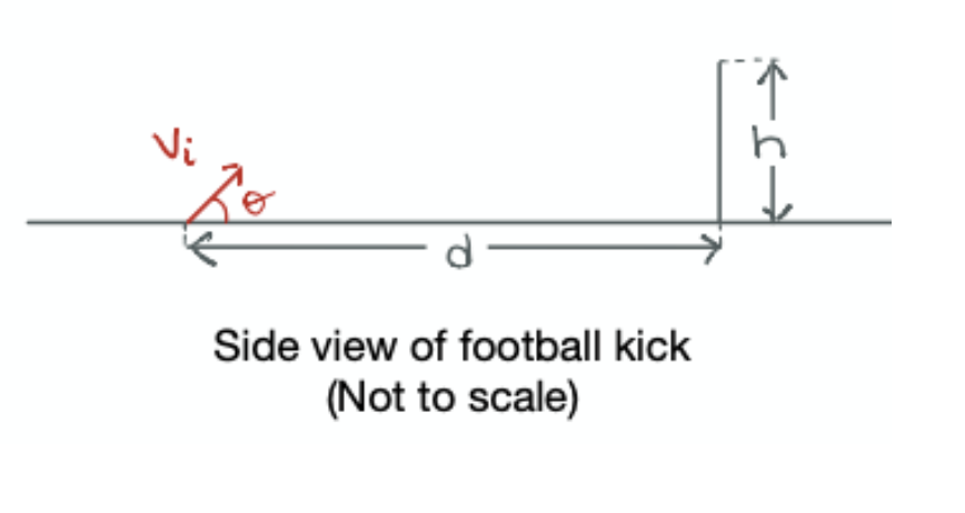 Solved vi Th业 d- Side view of football kick (Not to scale) | Chegg.com