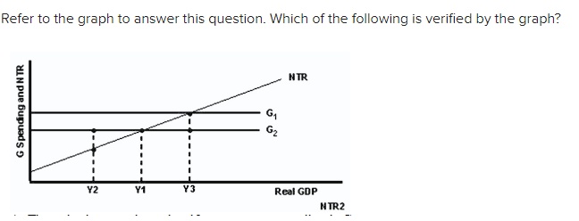 Solved efer to the graph to answer this question. Which of | Chegg.com