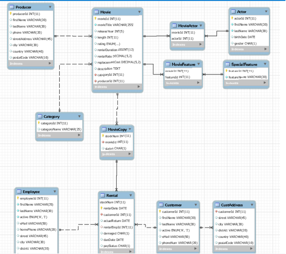 Solved Multiple tables query: 4. What movies (category name) | Chegg.com