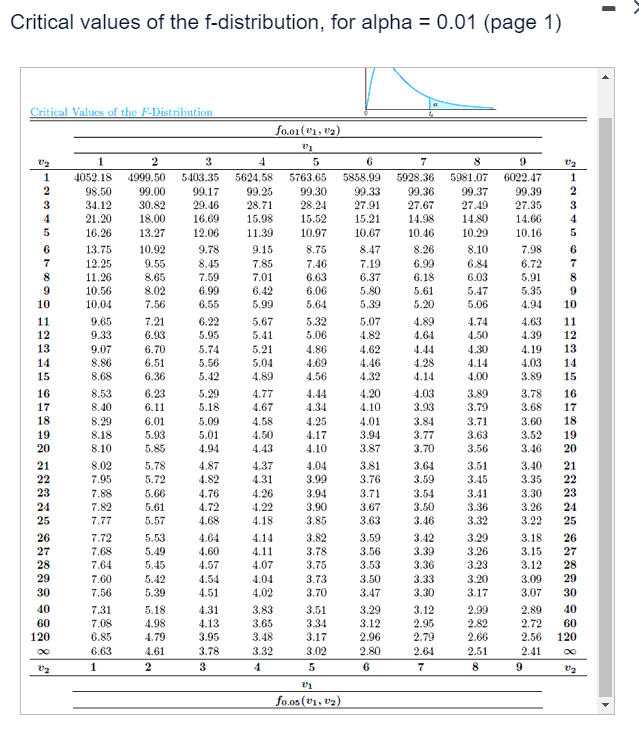 Solved For an F-distribution, find (c) fo.o5 with v. = 6 and | Chegg.com
