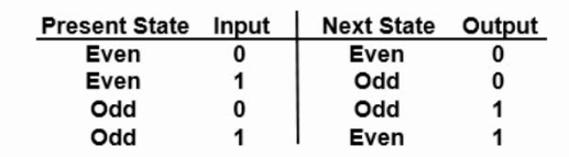 Solved 1. If the present state is Even, what is the next | Chegg.com