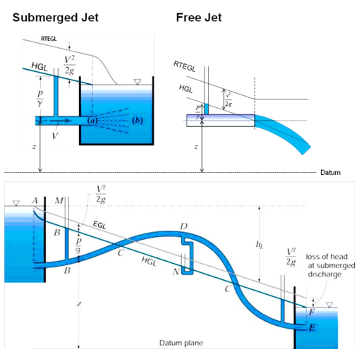 Submerged Jet Free Jet | Chegg.com