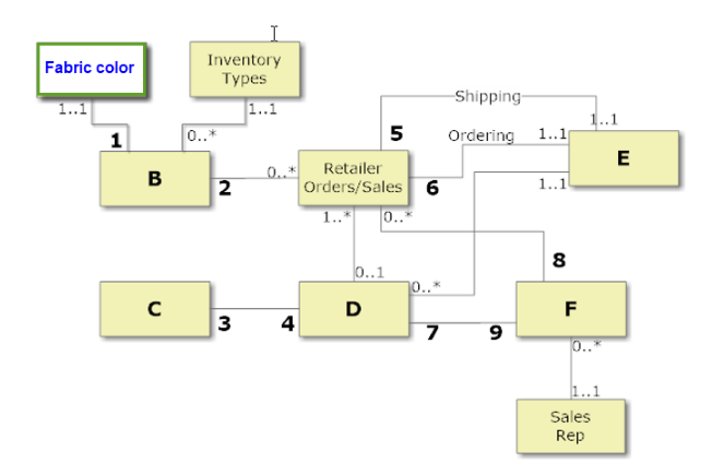 In the above diagram, the correct multiplicities | Chegg.com