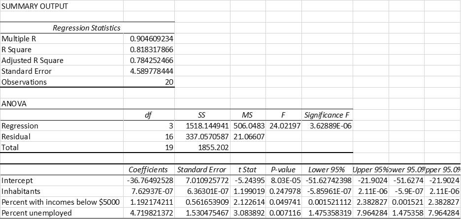 Solved Answer the questions below using the ANOVA output for | Chegg.com