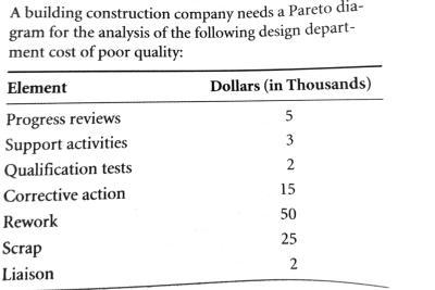 Solved 5 A building construction company needs a Pareto dia- | Chegg.com