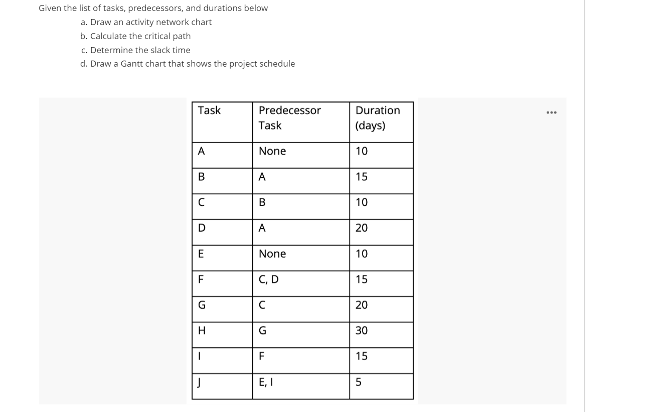 Solved Given the list of tasks, predecessors, and durations | Chegg.com