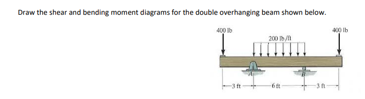 Solved Draw the shear and bending moment diagrams for the | Chegg.com