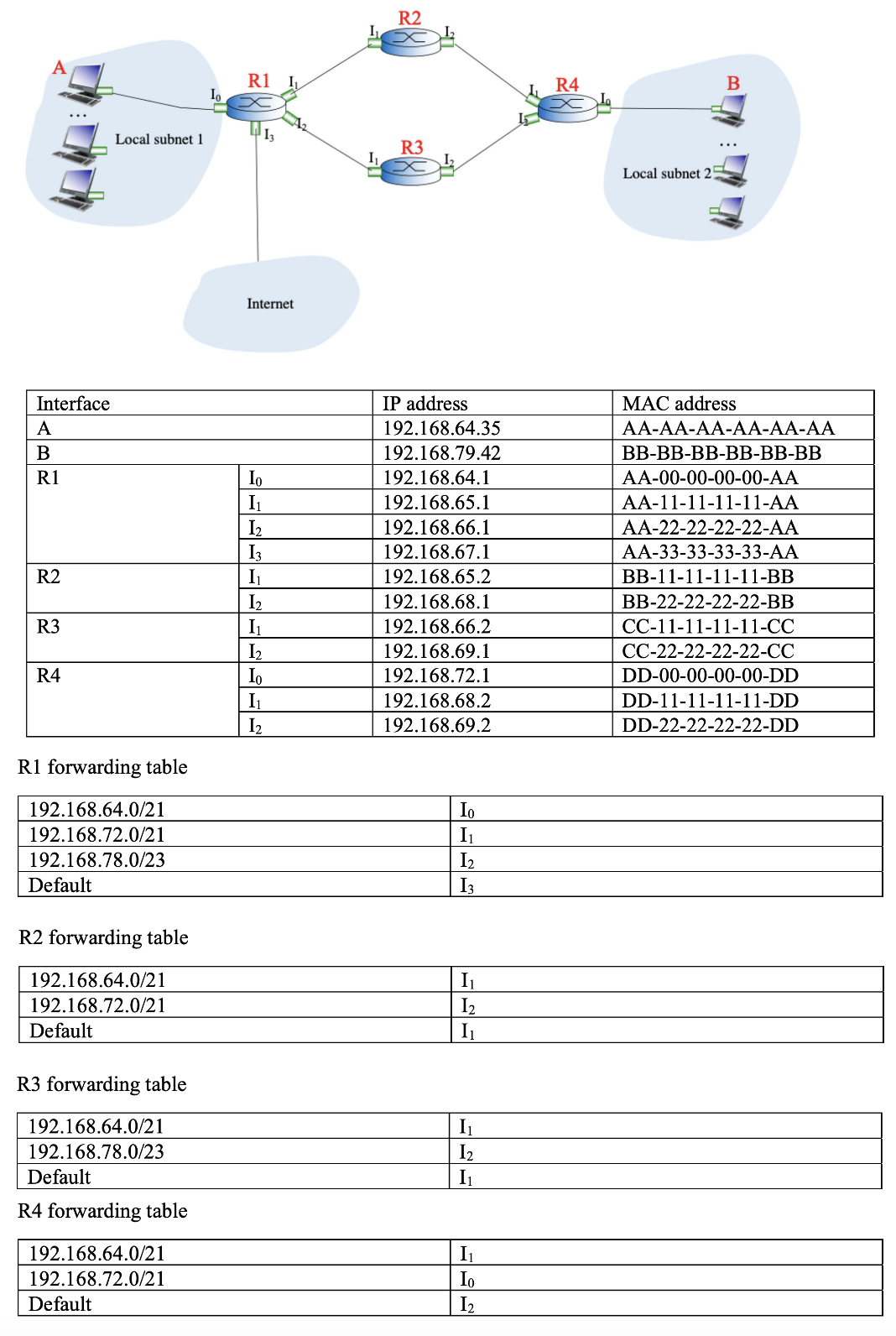 Solved The figure below shows the network. The IP address | Chegg.com