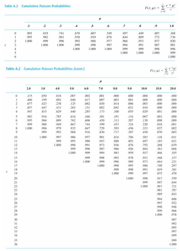 Solved Suppose X has a Poisson distribution with u = 6. | Chegg.com