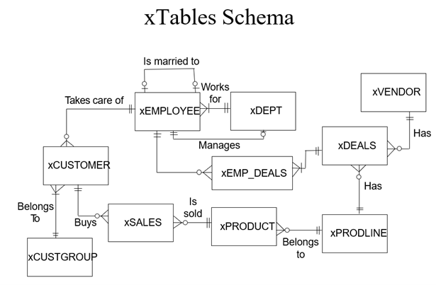 Assignment Questions: (Use xTables) to create SQL | Chegg.com