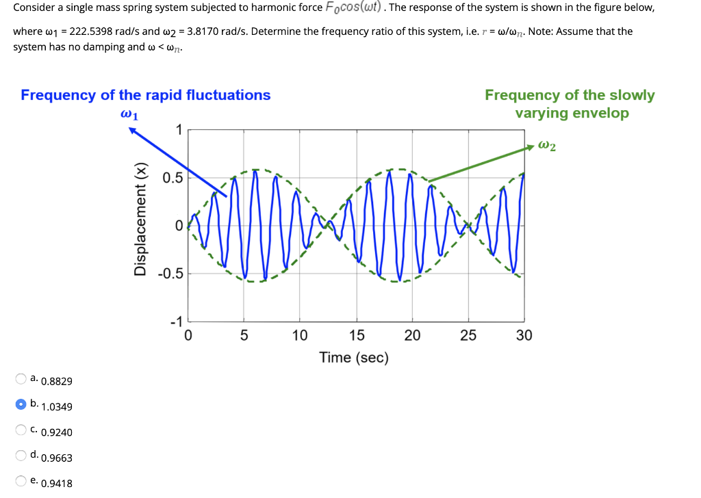 Solved Consider a single mass spring system subjected to | Chegg.com