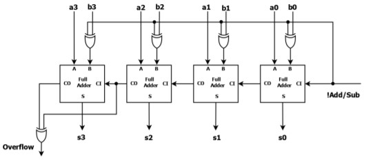 Solved Design the overflow detecting unit in the Figure | Chegg.com