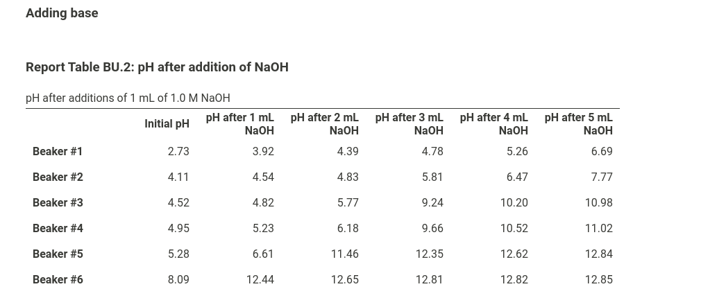(24pts) Concentration and pH of Buffer Solutions | Chegg.com