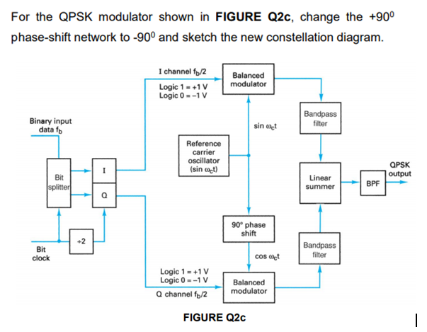 Solved For the QPSK modulator shown in FIGURE Q2c, change | Chegg.com
