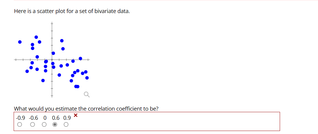 Solved Here is a scatter plot for a set of bivariate data. | Chegg.com