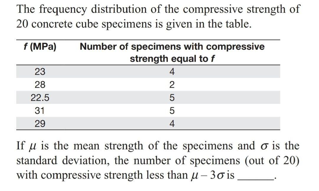 Solved The frequency distribution of the compressive | Chegg.com