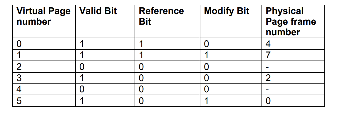 Solved Suppose the page table for the process currently | Chegg.com