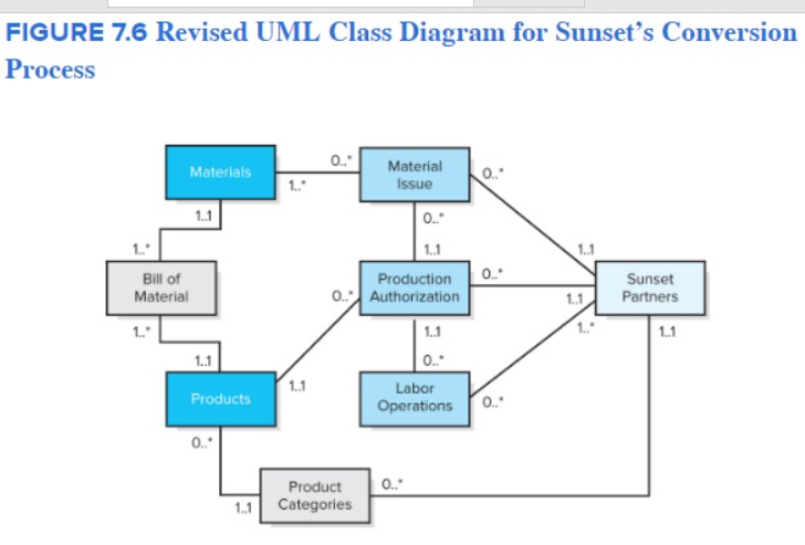 Solved FIGURE 7.7 Linked Conversion Process Tables and with | Chegg.com