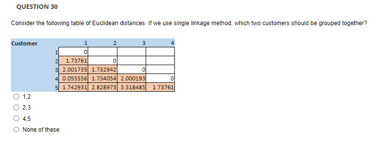 Solved Consider the following table of Euclidean distances. | Chegg.com