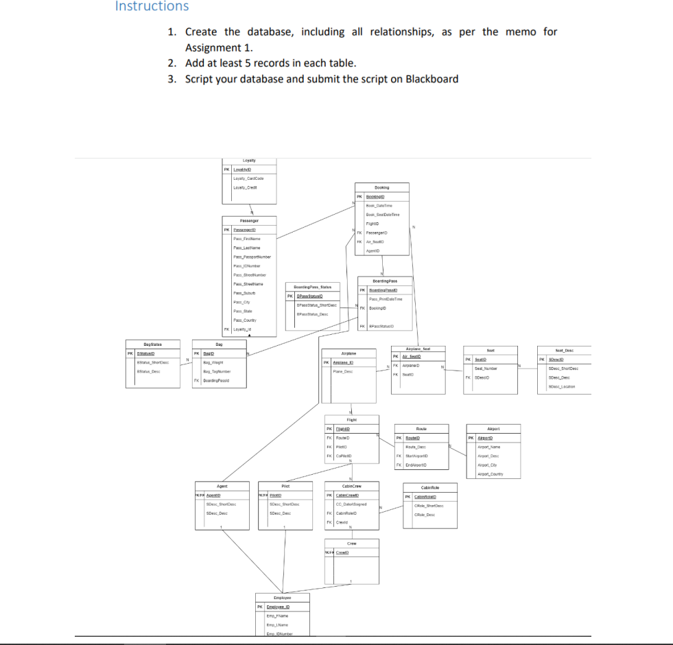 1. Create the database, including all relationships, | Chegg.com