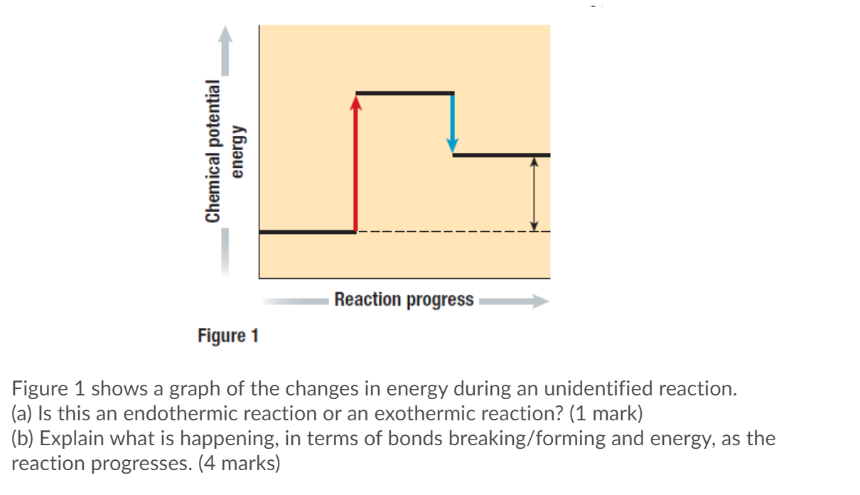 Solved Chemical potential energy Reaction progress Figure 1 | Chegg.com