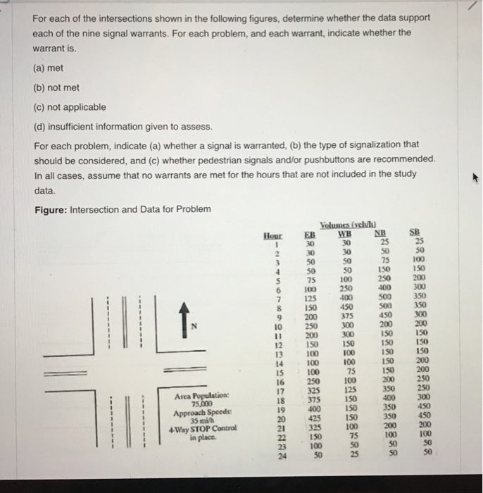 Solved For each of the intersections shown in the following | Chegg.com