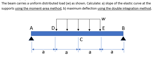 Solved The beam carries a uniform distributed load (w) as | Chegg.com