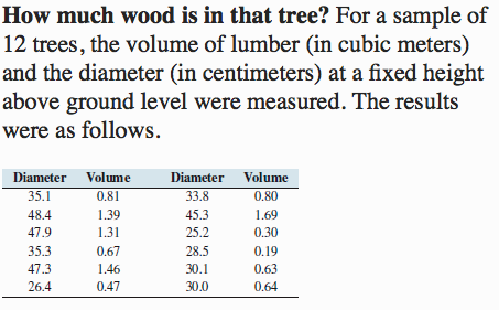 Solved How much wood is in that tree? For a sample of 12 | Chegg.com