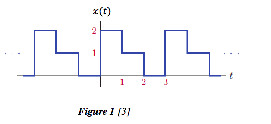 Solved 2.4. Define the signal x(t) in piecewise format in | Chegg.com