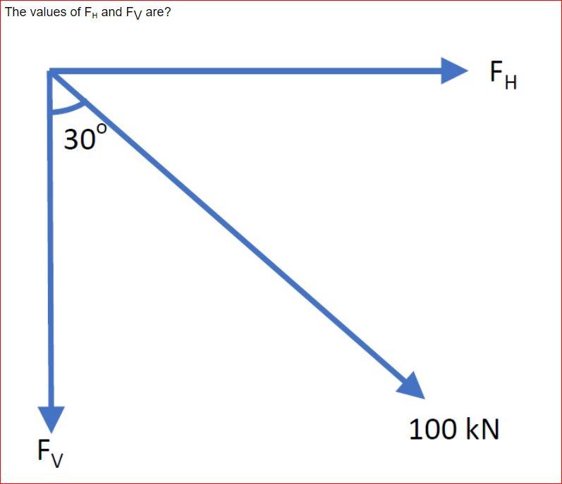 Solved The values of FH and Fy are? F FH I 30° 100 kN Fv | Chegg.com